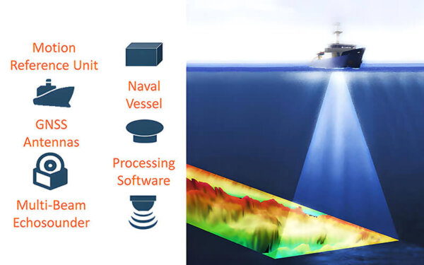 MRU-PD a Sensor for Marine Applications