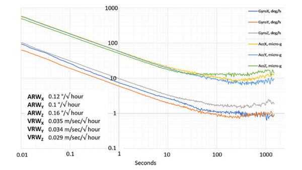 IMU - Inertial Measurement Units - Inertial Labs