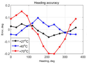 Inertial Navigation Systems (INS) - High-Performance Solutions