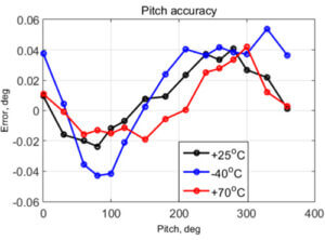 AHRS - Attitude and Heading Reference Systems - Inertial Labs