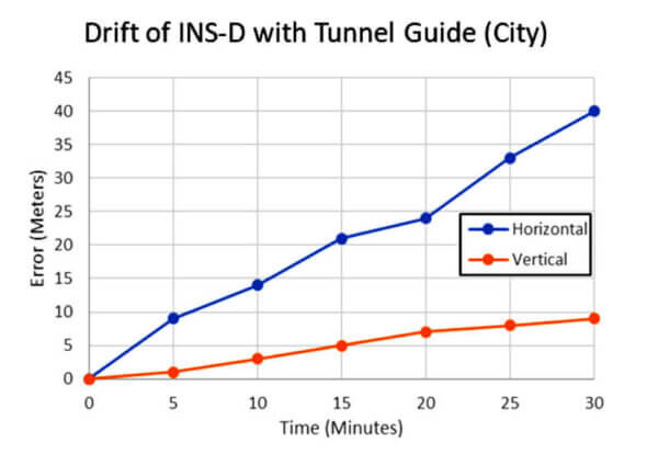 Inertial Navigation Systems (INS) - High-Performance Solutions