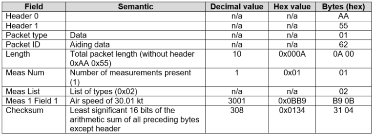 Aiding Data Examples and Use Cases
