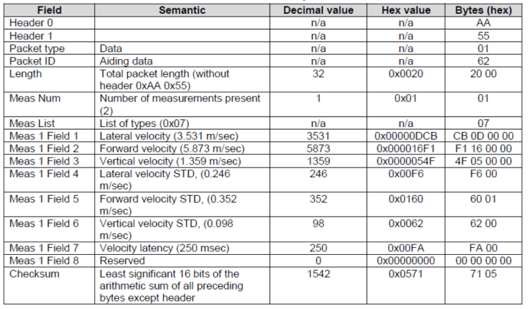 Aiding Data Examples and Use Cases