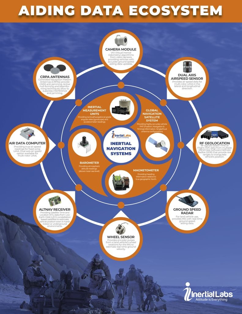 Integrating INS with Aiding Data Technologies