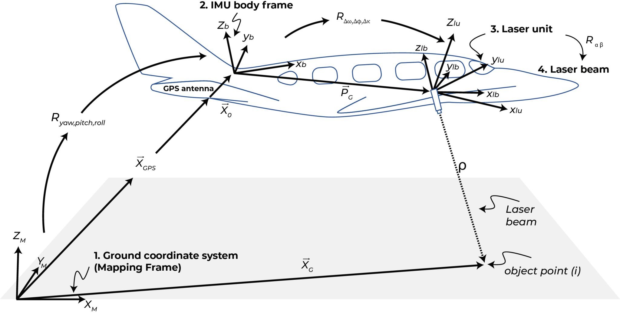 How INS Complements LiDAR Technology
