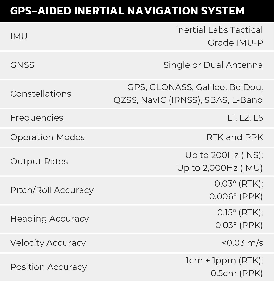 How INS Complements LiDAR Technology