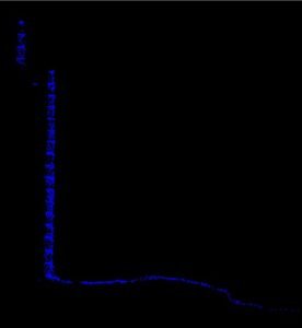 How Are Point Clouds Made