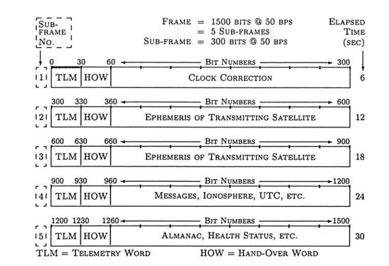 Understanding the Power of the GPS Signal