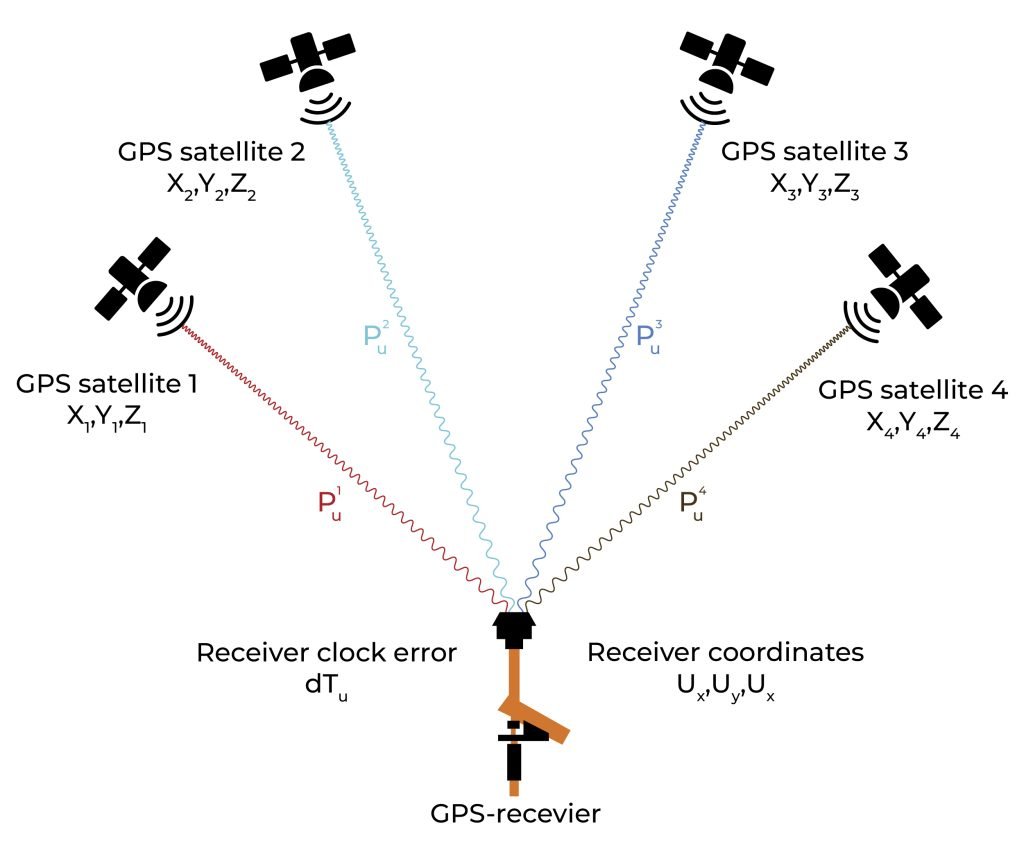 Understanding the Power of the GPS Signal