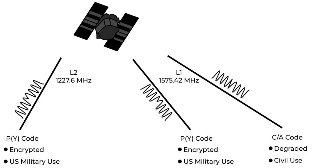 Understanding the Power of the GPS Signal