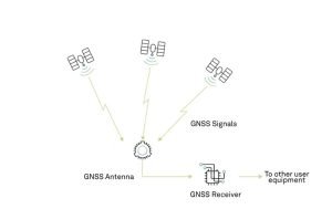 What are the limitations of GNSS?