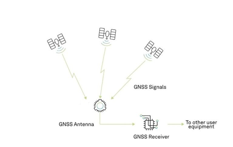 What are the limitations of GNSS?