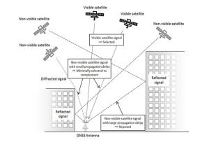What are the limitations of GNSS?