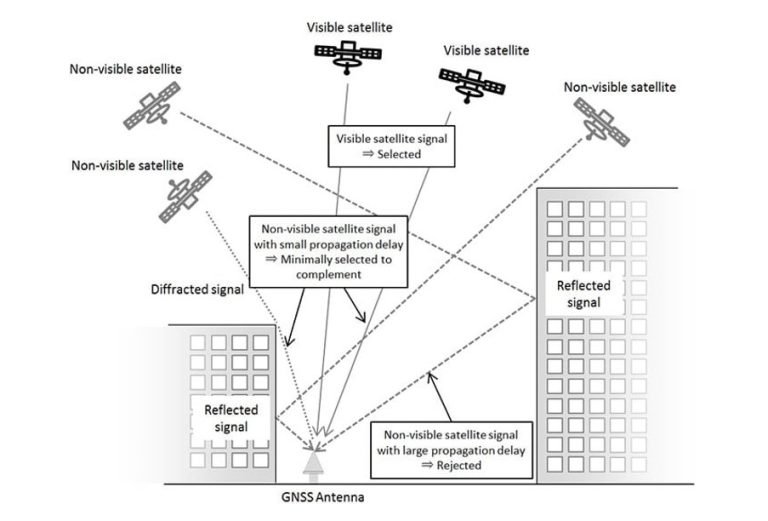 What are the limitations of GNSS?