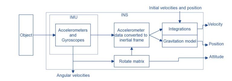 How does an INS work?