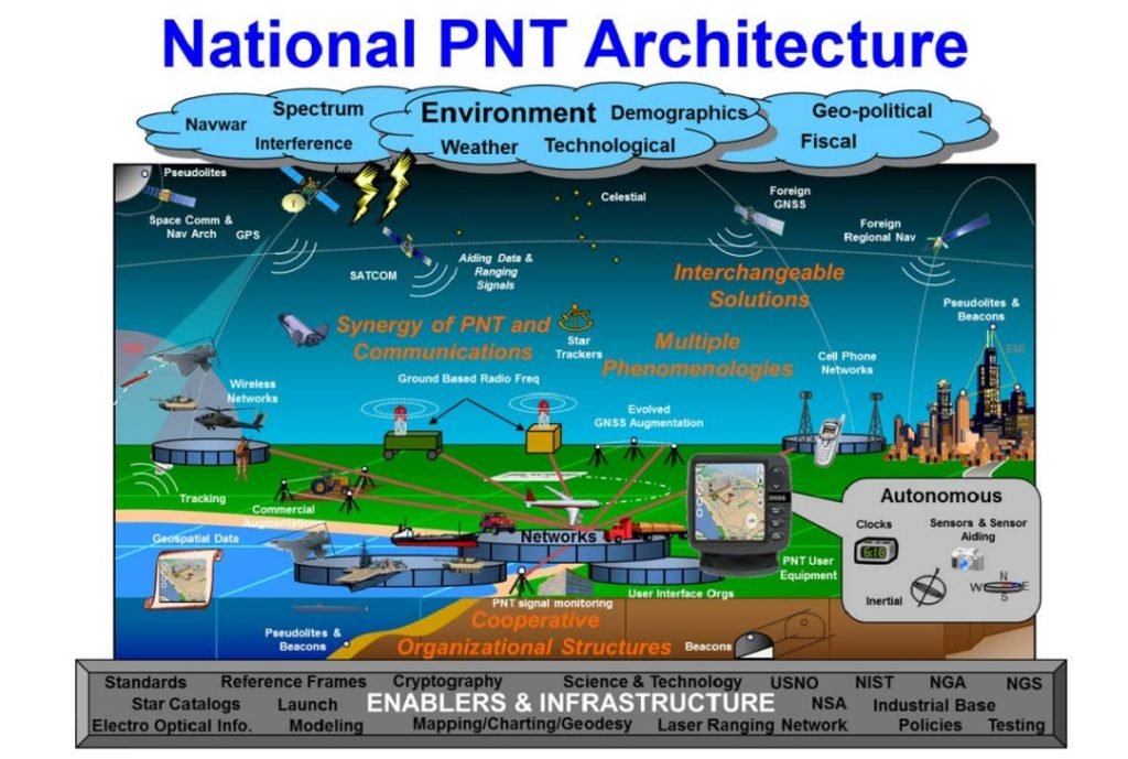 What is PNT? Introduction to position, navigation, and timing
