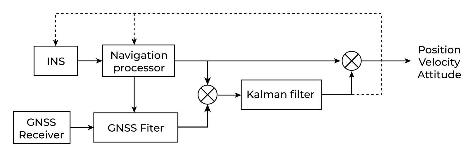 GNSS and INS tight-coupling – why does it matter?