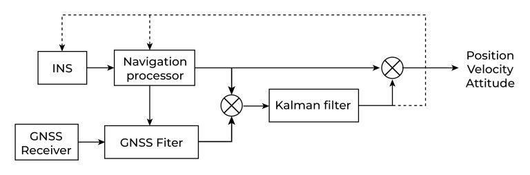 GNSS and INS tight-coupling – why does it matter?