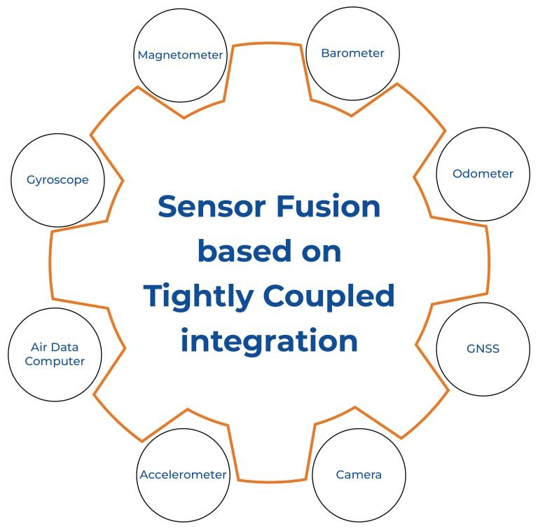 GNSS and INS tight-coupling – why does it matter?