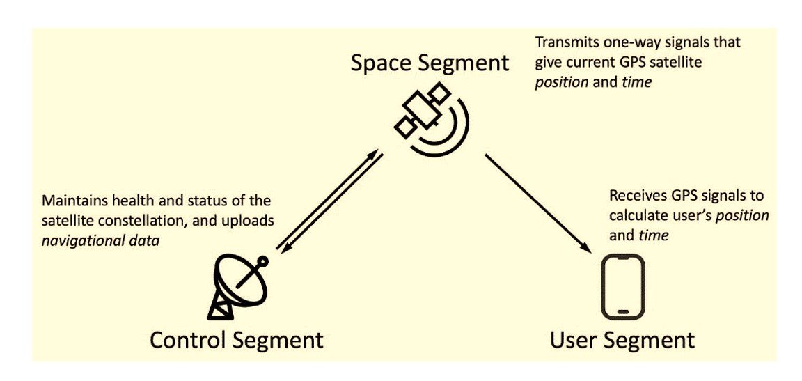 GNSS and Satellite Navigation Explained