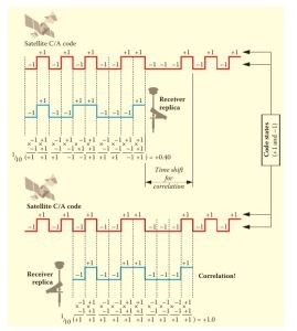 GNSS and Satellite Navigation Explained