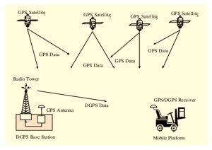 GNSS and Satellite Navigation Explained