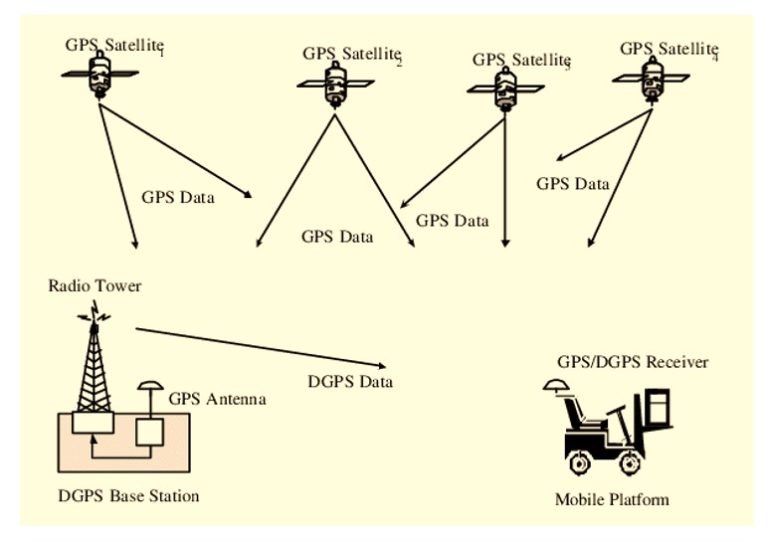 GNSS and Satellite Navigation Explained