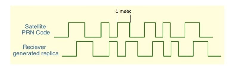 GNSS and Satellite Navigation Explained