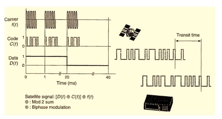 GNSS and Satellite Navigation Explained