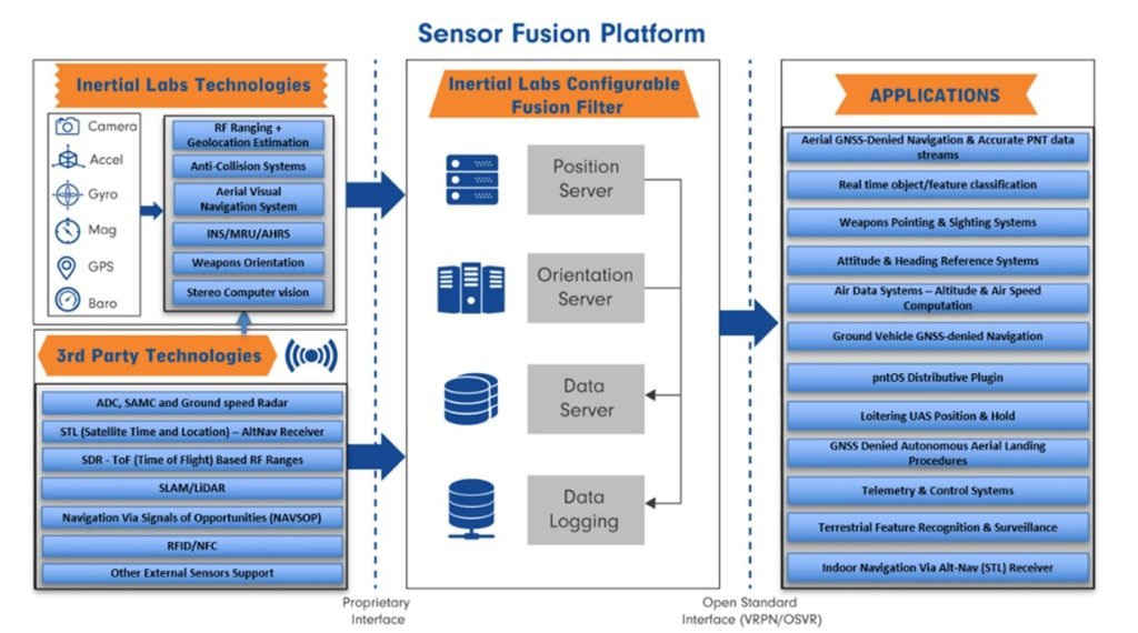 Integrating Inertial Navigation Systems: What to Know?