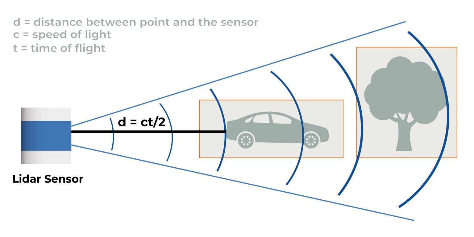 How LiDAR Bridges Gaps Across Industries