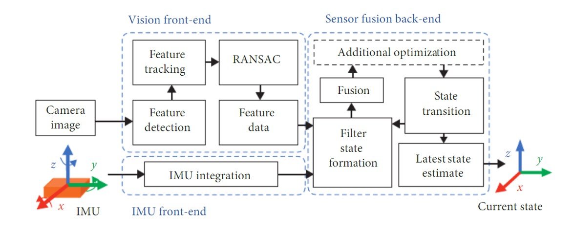 VIO Revolution in Navigation and Positioning