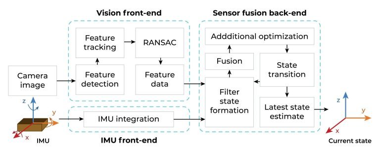 VIO Revolution in Navigation and Positioning