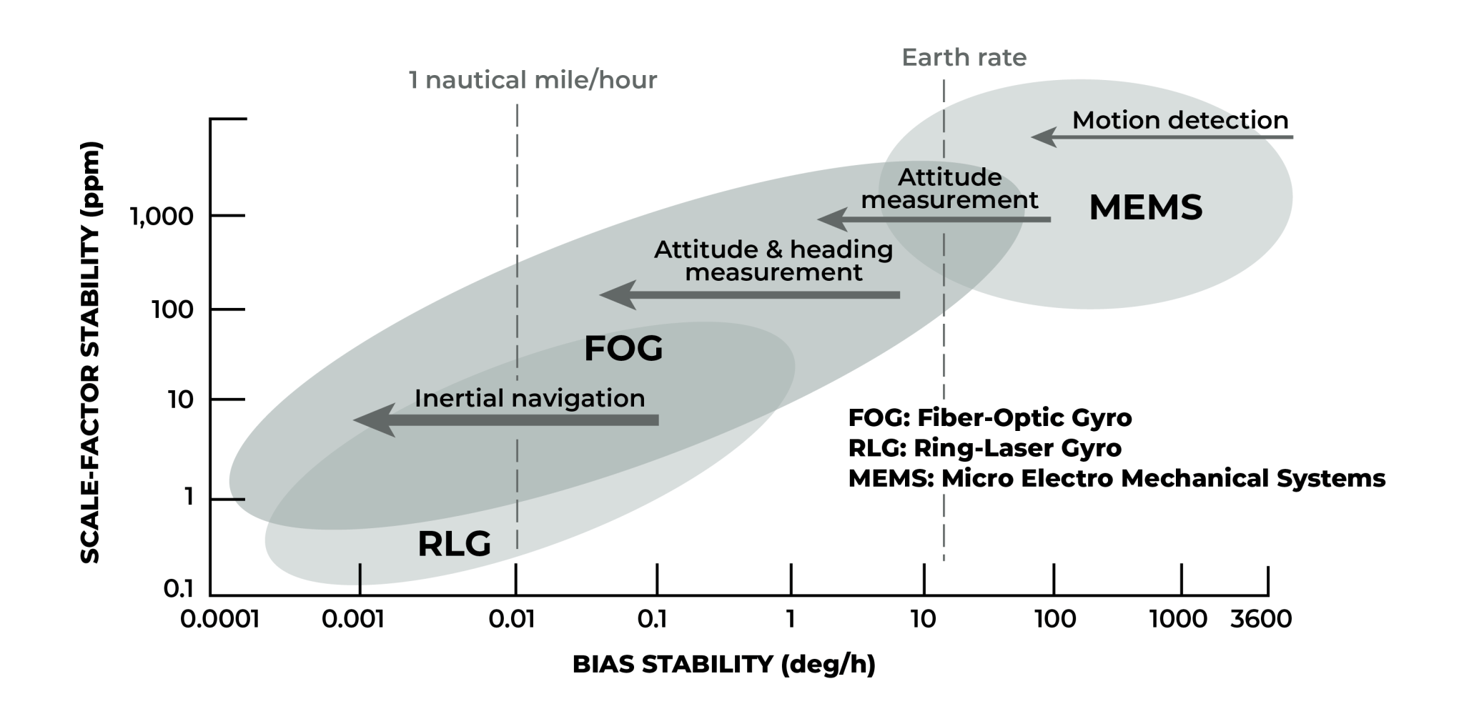 MEMS vs FOG: What Inertial System Should You Choose?