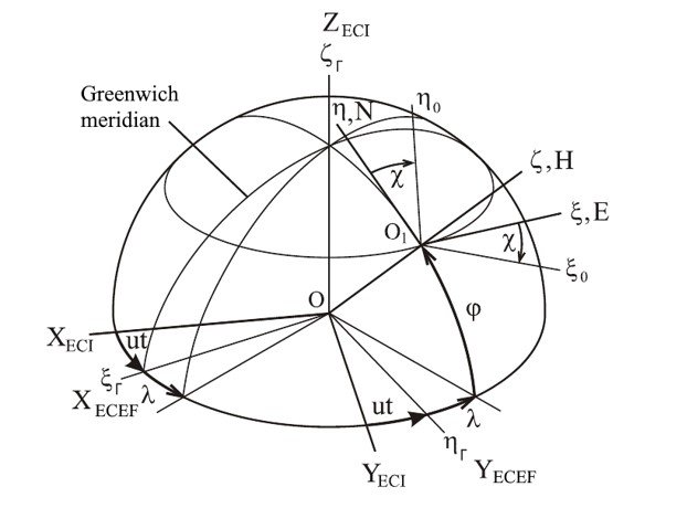How the Earth’s rotation affects inertial navigation