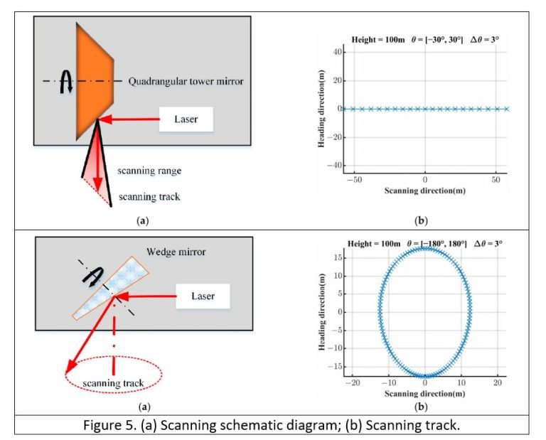 The difference between scanning patterns